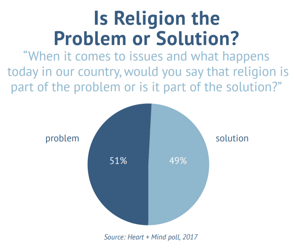 Decline in Religious Convictions